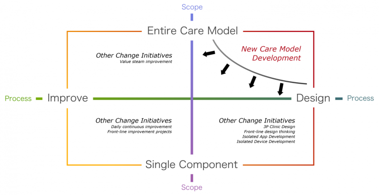 Defining New Care Model Development | Catalysis
