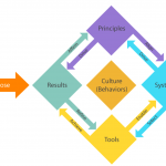 Lean, Shingo, and the Baldrige Framework: A Comprehensive Method to ...