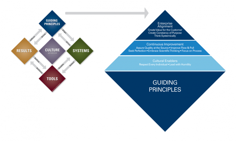 Changing the Shingo Model™ to Accelerate Learning | Catalysis