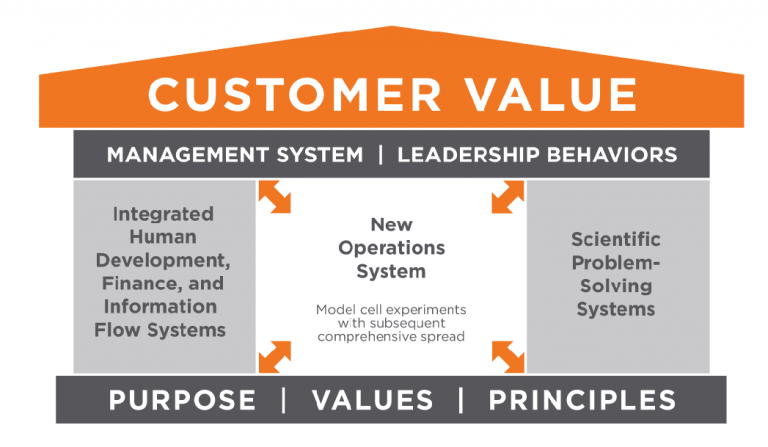 The Thinking Behind the Transformation House Structure | Catalysis